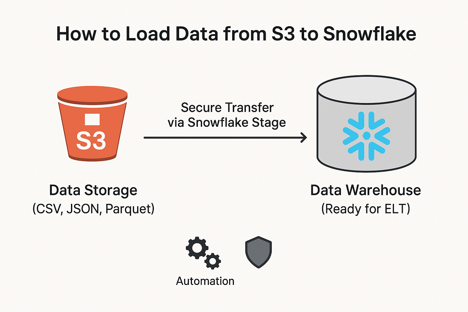 How to Load Data from S3 to Snowflake | Orchestra